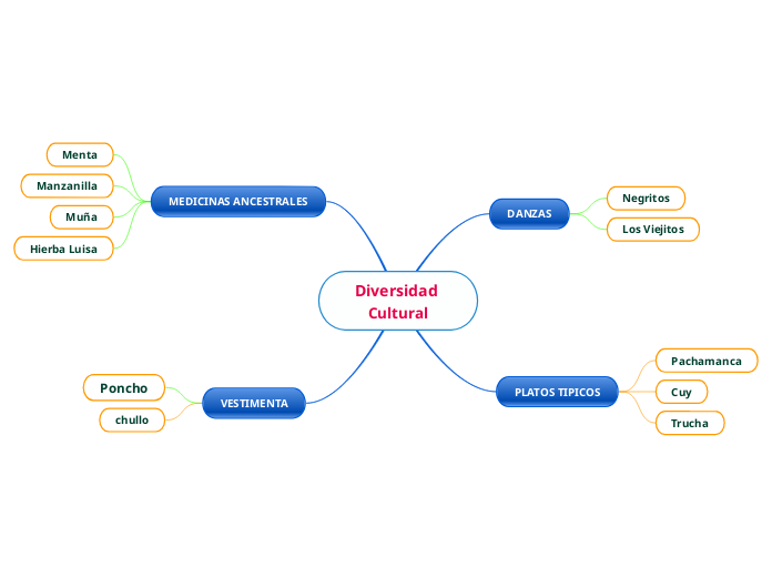 Diversidad Cultural - Mind Map